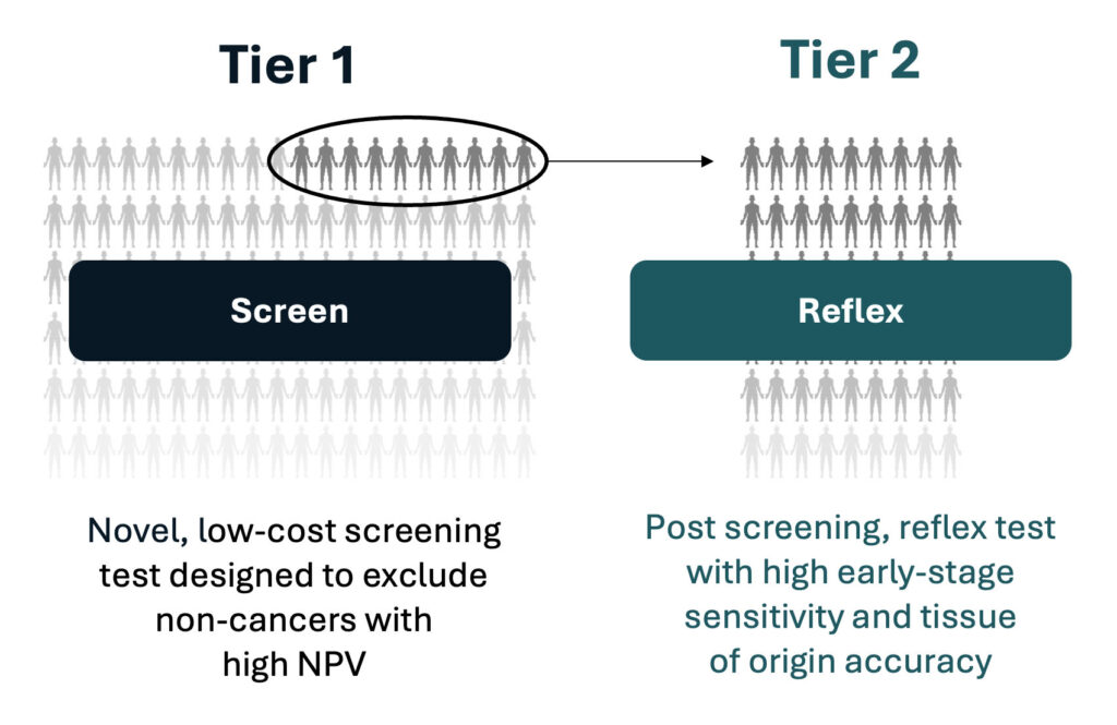 “Reflexing” in The Right Direction: Two-Tier Testing for Early Cancer ...